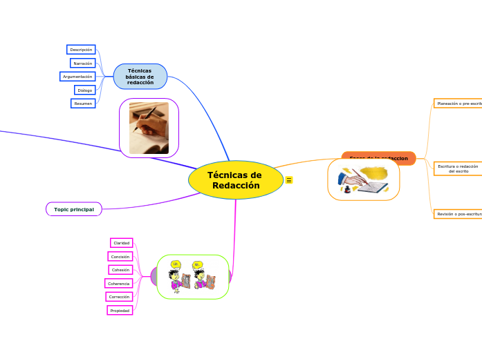 Técnicas de Redacción - Mind Map